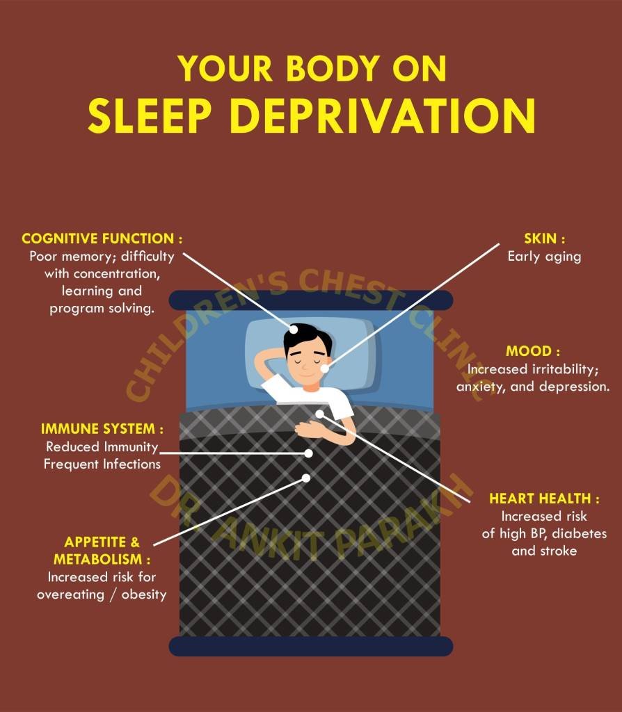 Sleep Deprivation in Children: Are you aware of the consequences!! - Dr ...